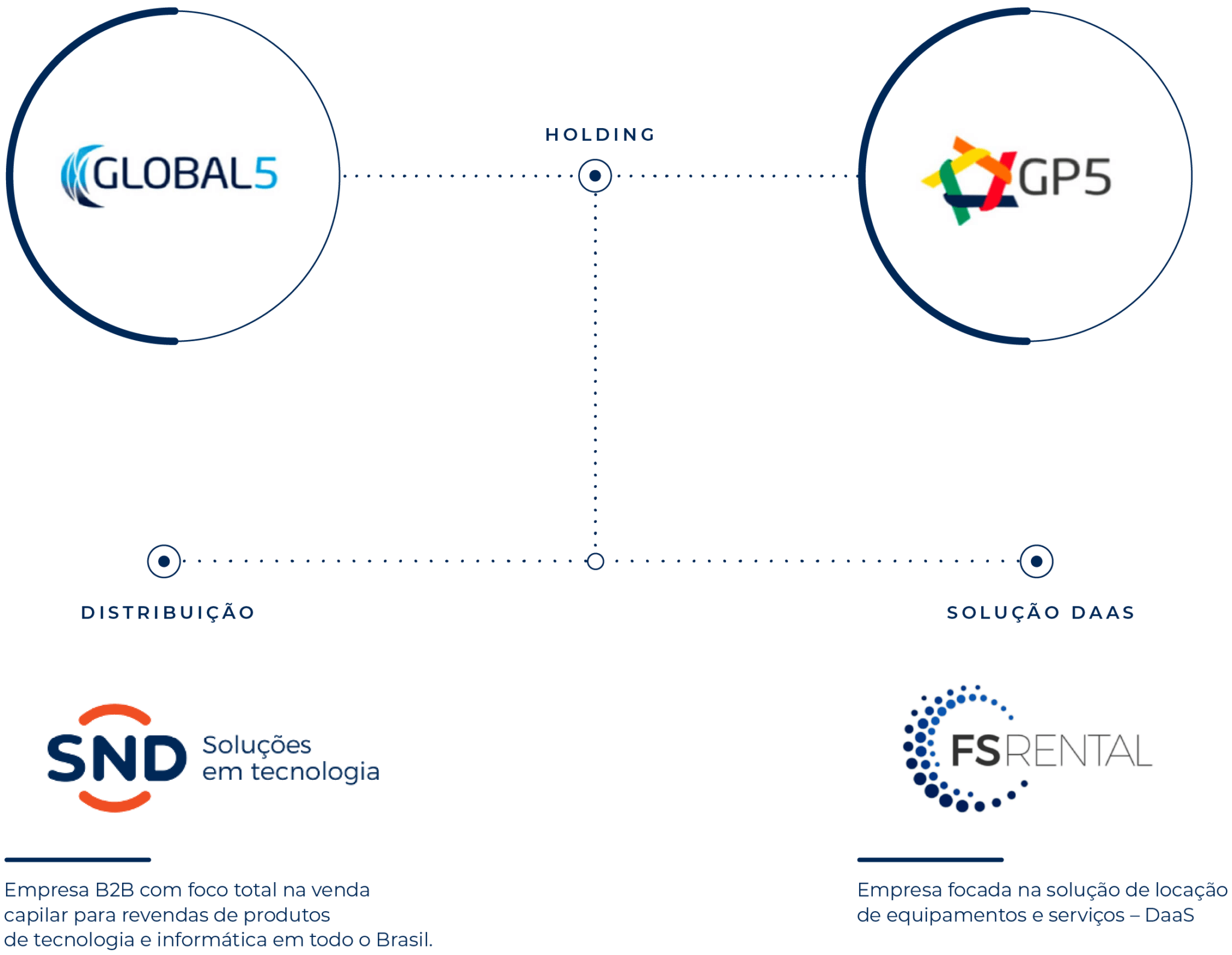 Empresas do Grupo – SND Distribuição